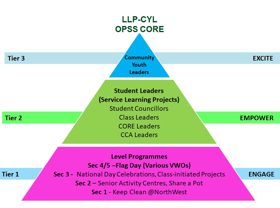 Learning for Life Programme